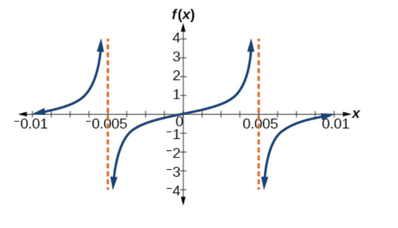 Solved find the equation of the graph function. | Chegg.com