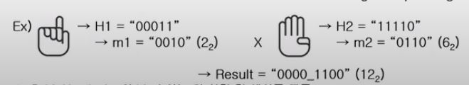 Assignment Finger-counting Multiplier Input : 2 * | Chegg.com