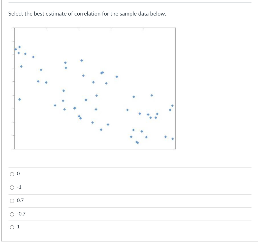 Solved Question 41 3 pts Based on the scatter plot below, | Chegg.com