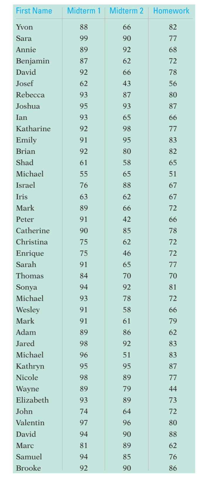 Solved Grades. The data set below shows midterm scores from | Chegg.com