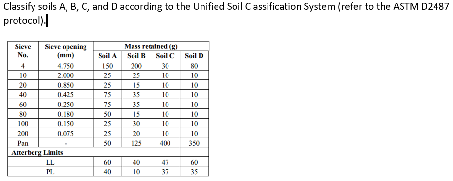 Solved Classify soils A, B, C, and D according to the | Chegg.com