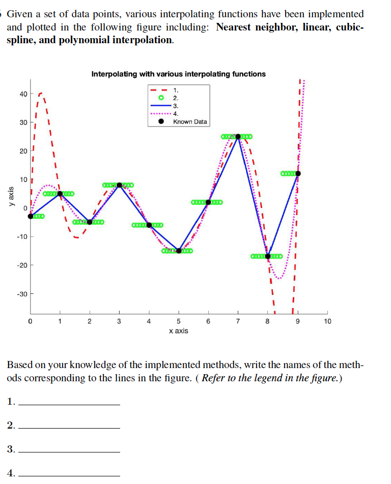 Solved Given a set of data points, various interpolating | Chegg.com