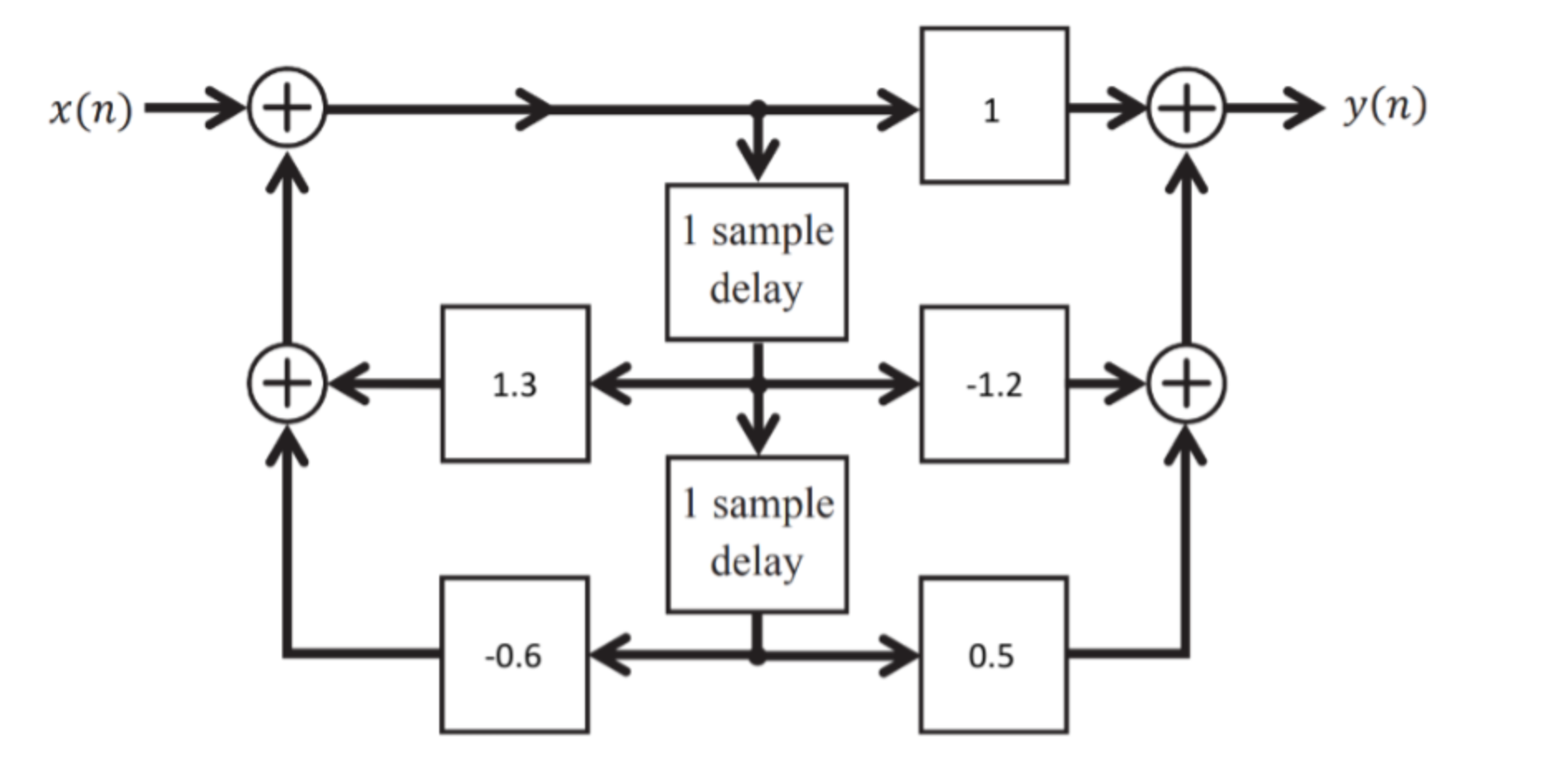 Solved x(n) y(n) sample delay sample delay -0.6 What | Chegg.com
