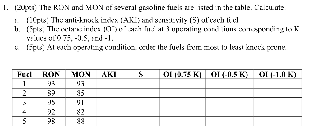 (20pts) The RON and MON of several gasoline fuels are | Chegg.com