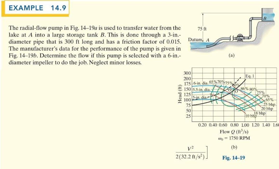EXAMPLE 14.9 75 ft Datum. A The radial-flow pump in | Chegg.com
