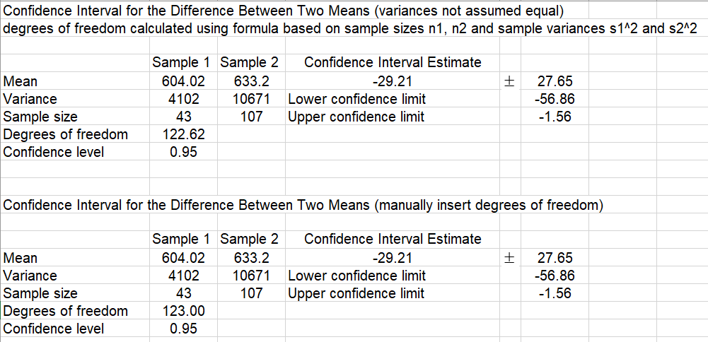 Solved Confidence Interval for the Difference Between Two | Chegg.com