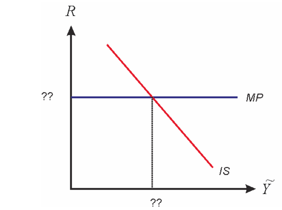 Solved 3. Consider the IS-MP model represented below when | Chegg.com