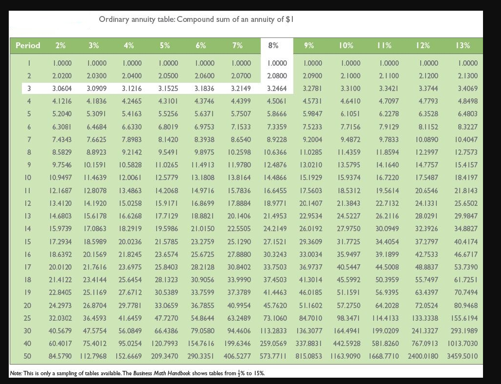 Solved Ordinary annuity table: Compound sum of an annuity of | Chegg.com