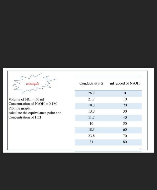 Solved example Conductivity/S ml added of NaOH Volume of HC1 | Chegg.com