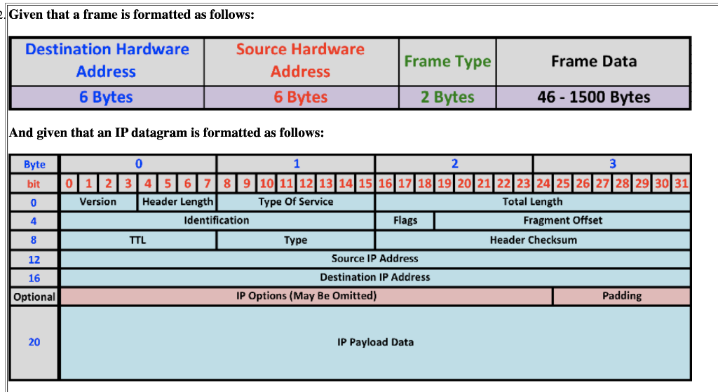 Solved What fragmentation flags are set? What is the | Chegg.com
