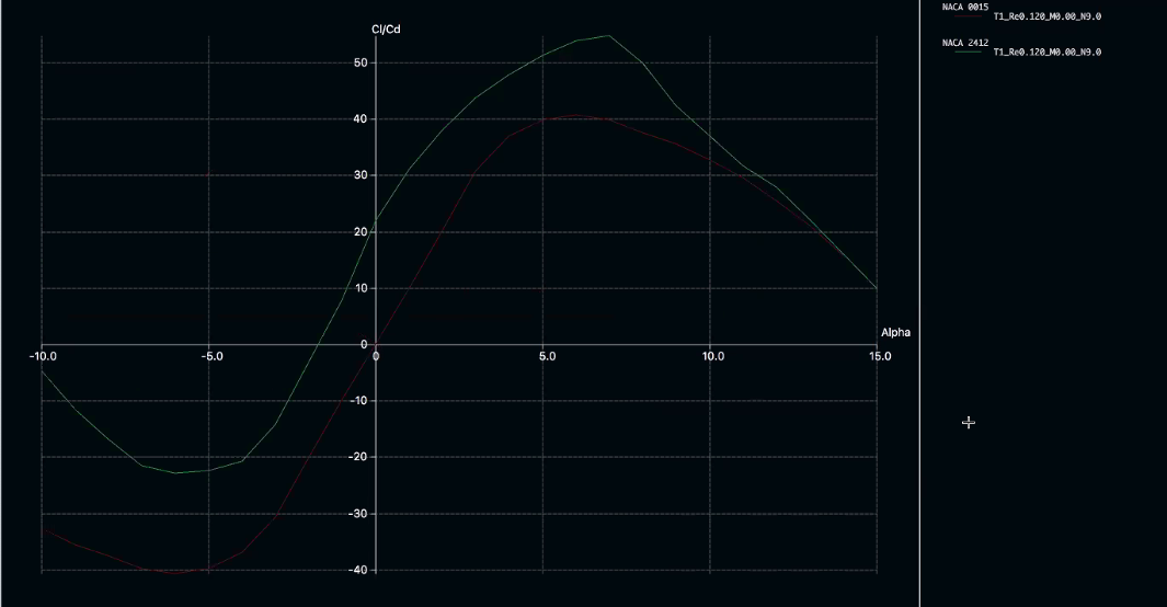 NACA 2015 T1_Rco. 120_M0.00_N9.0 cl/cd NACA 2412 | Chegg.com