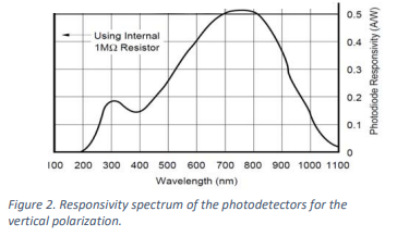 Solved Figure 2. Responsivity spectrum of the photodetectors | Chegg.com