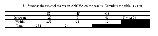 Solved Run a Tukey’s Post Hoc HSD. Be sure to indicate the | Chegg.com