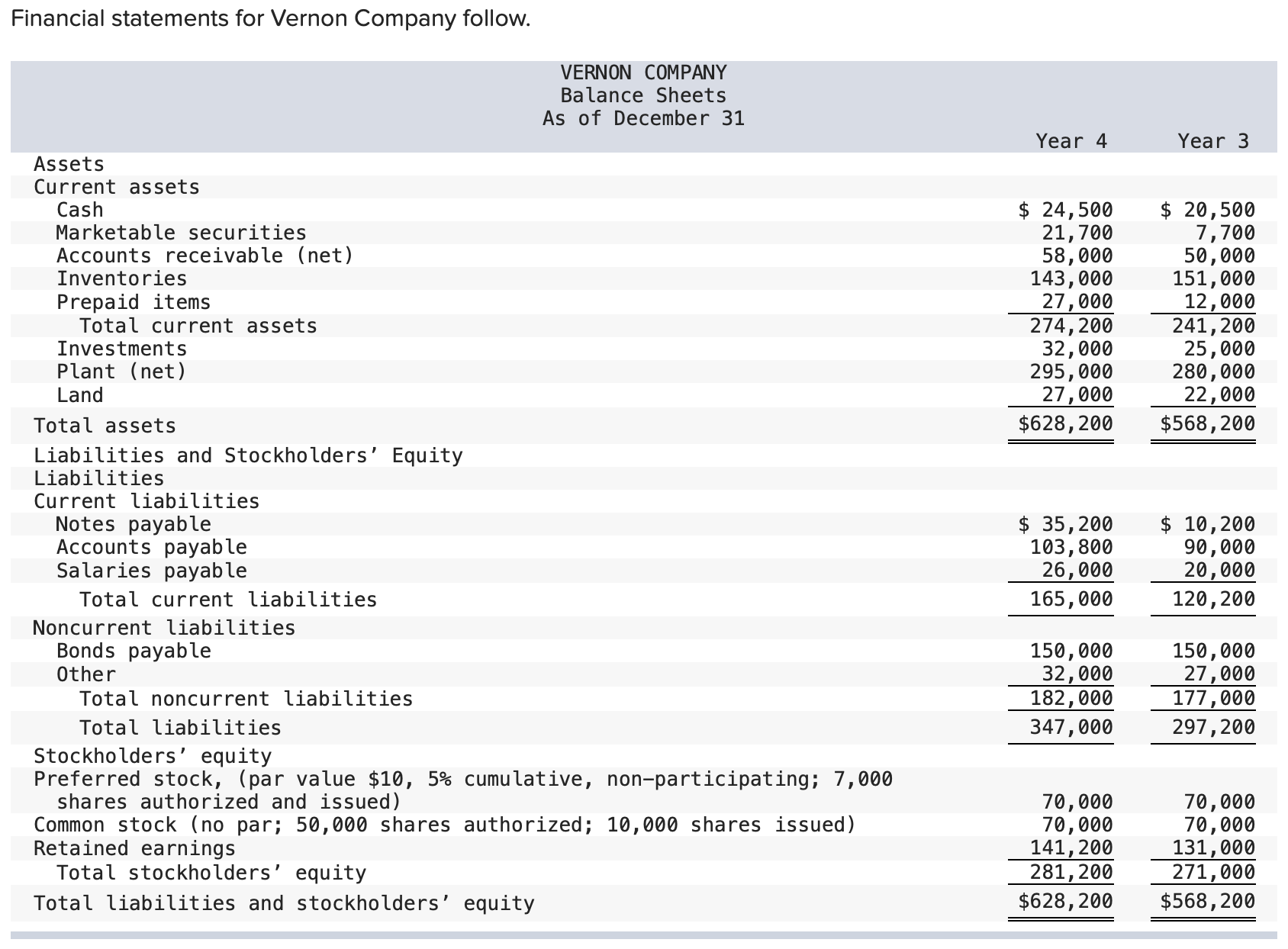 Solved Financial statements for Vernon Company follow. | Chegg.com