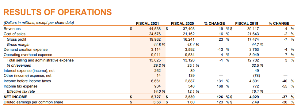Solved RESULTS OF OPERATIONS $ $ FISCAL 2021 44,538 $ 24,576 | Chegg.com