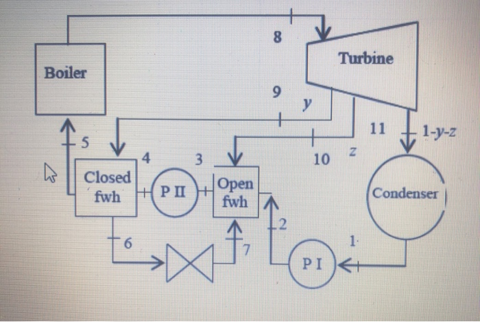 Solved Turbine Boiler 11 Closed fwh Open fwh Condenser PIK | Chegg.com