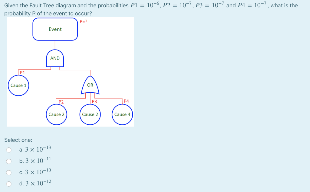 Solved Given the Fault Tree diagram and the probabilities P1 | Chegg.com