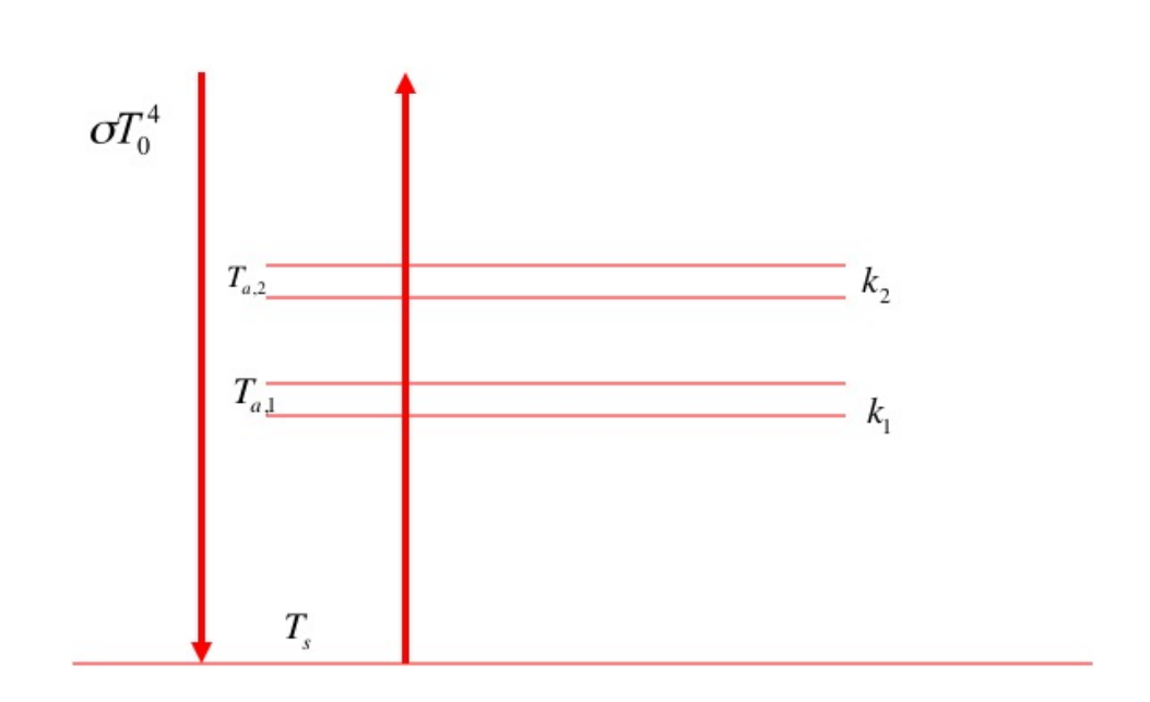 The Earth is simplified by a plane surface with two | Chegg.com