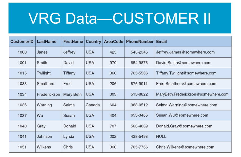 Solved VRG Data-ARTIST ArtistID LastName FirstName | Chegg.com