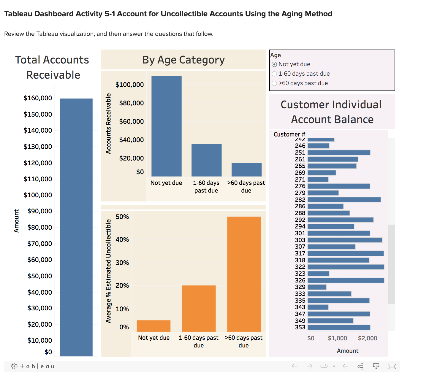 Solved Tableau Dashboard Activity 5-1 Account for | Chegg.com
