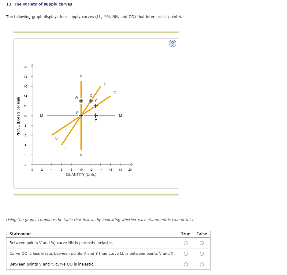 Solved 13. The variety of supply curves The following graph | Chegg.com