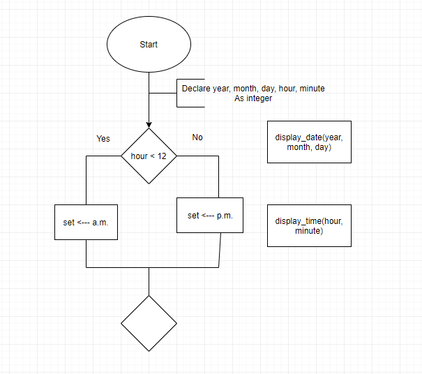 Solved Hi, how do I make a flowchart for displaying a 12 | Chegg.com