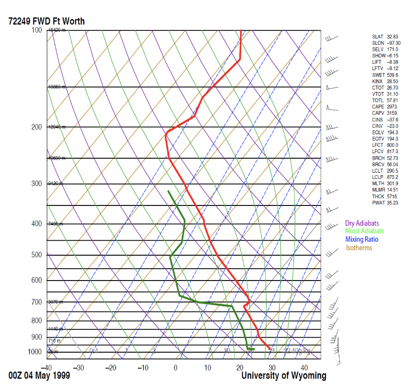 Solved 1. Trace the path on the sounding that a parcel would | Chegg.com