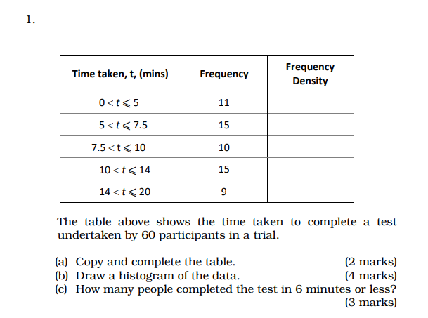 Solved 1. Time taken, t, (mins) Frequency Frequency Density | Chegg.com
