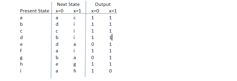 Solved PART THREE: State Reduction (15 pts.) Reduce the | Chegg.com