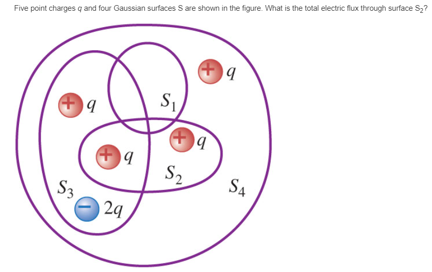 Solved Five point charges q and four Gaussian surfaces S are | Chegg.com