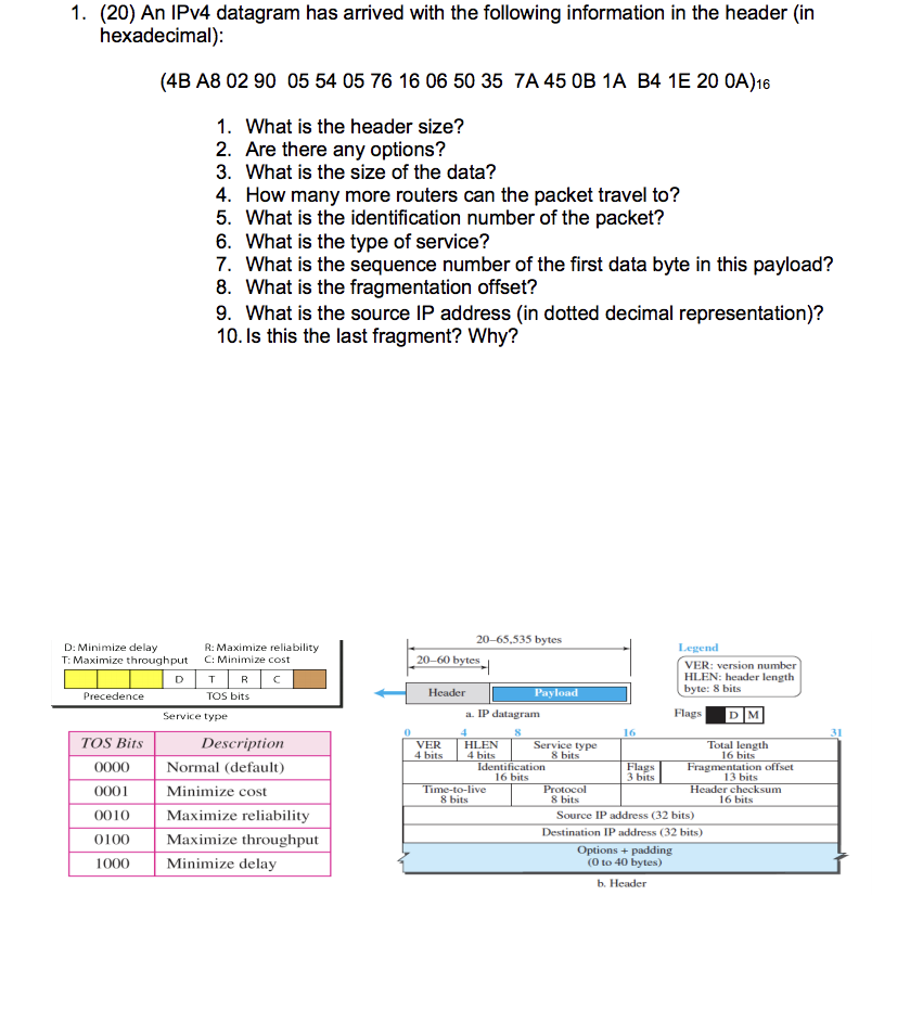 Solved 1. (20) An IPv4 datagram has arrived with the | Chegg.com