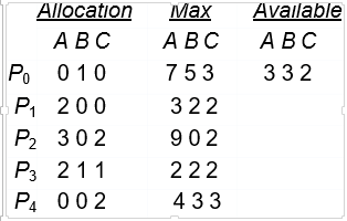 Solved Write C code banker's algorithm for the following | Chegg.com