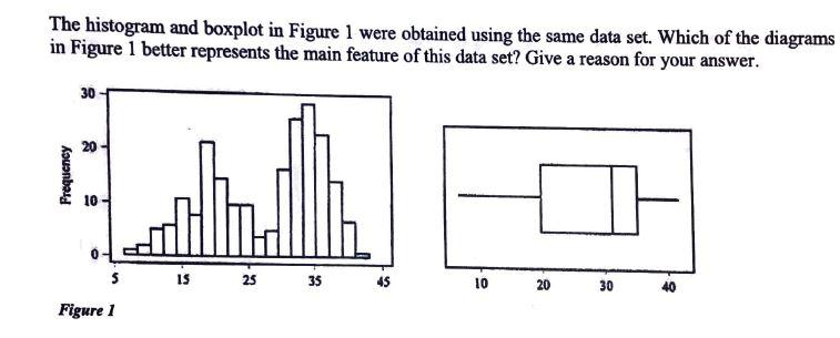 Solved The histogram and boxplot in Figure 1 were obtained | Chegg.com
