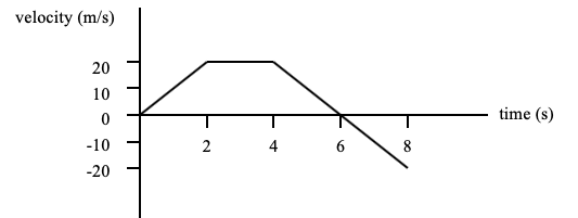 Solved In the velocity v. time graph shown: A) What is the | Chegg.com