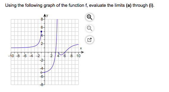 Solved Using the following graph of the function f, evaluate | Chegg.com