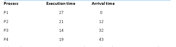 Solved An operating system uses Shortest Remaining Time | Chegg.com