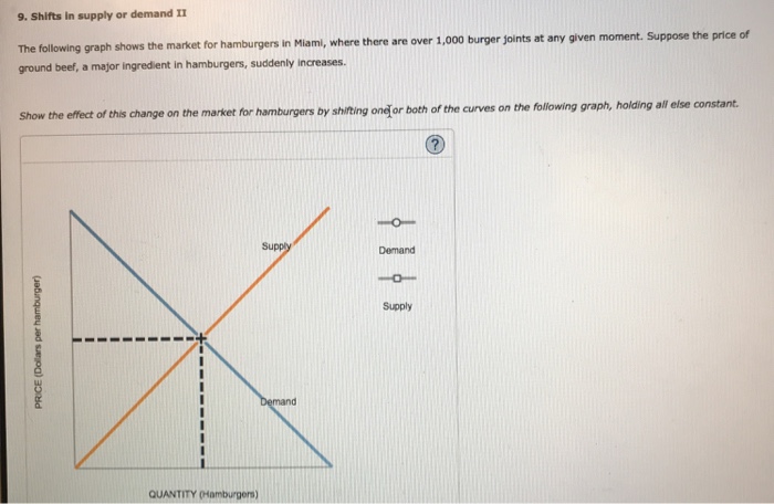 Solved 9. Shifts in supply or demand II moment. Suppose the | Chegg.com