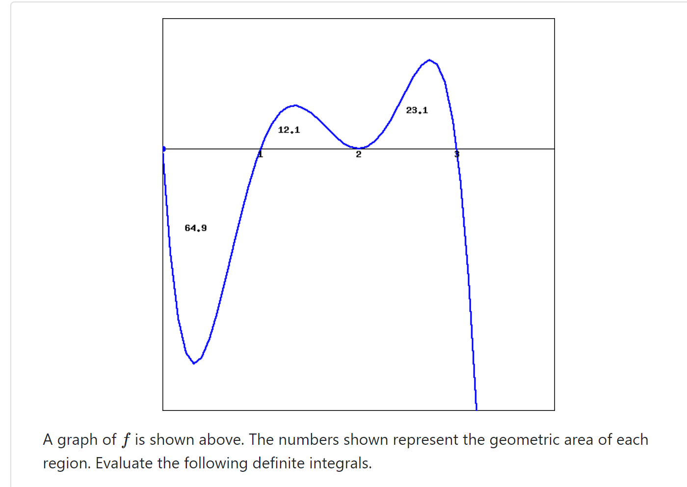 Solved A graph of f is shown above. The numbers shown | Chegg.com