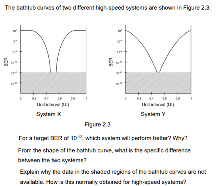 Solved The bathtub curves of two different high-speed | Chegg.com