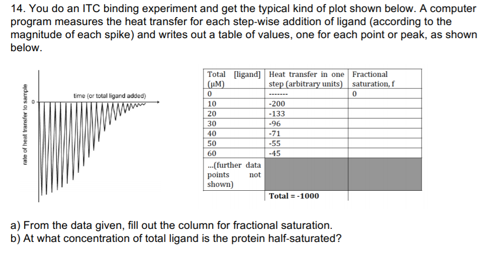 14. You do an ITC binding experiment and get the | Chegg.com