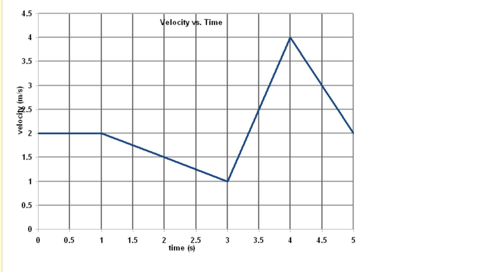 Solved Velocity vs. Time 0 0.5 1 1.5 2 2.5 3 3.5 4 4.5 5 | Chegg.com