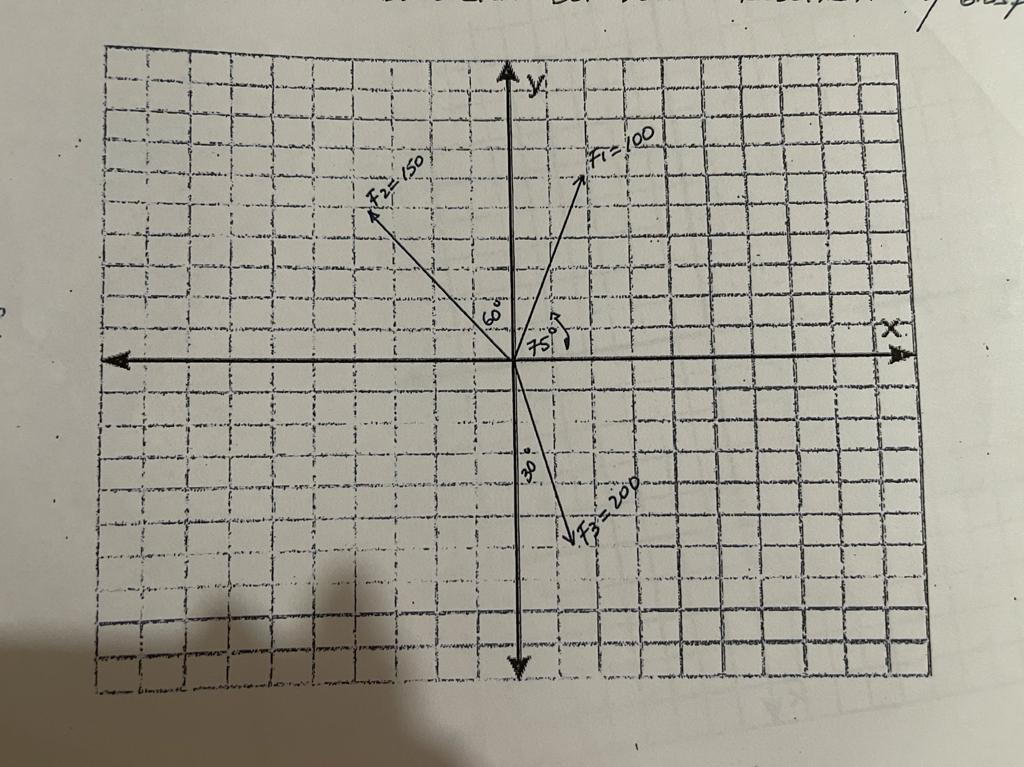 Solved Add vectors F1, F2 and F3 find the direction of the | Chegg.com