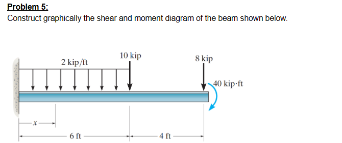 Solved Use the GRAPHICAL METHOD TO CONSTRUCTING SHEAR AND | Chegg.com