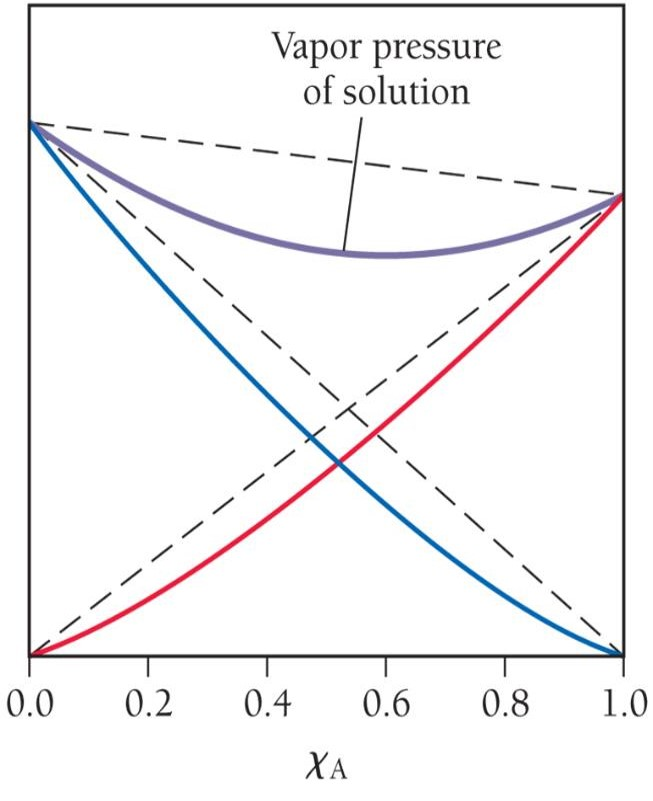 Solved The plot here shows the vapor pressure of a solution | Chegg.com