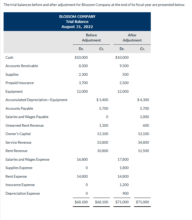 Solved presented below.Prepare the income statement for the | Chegg.com