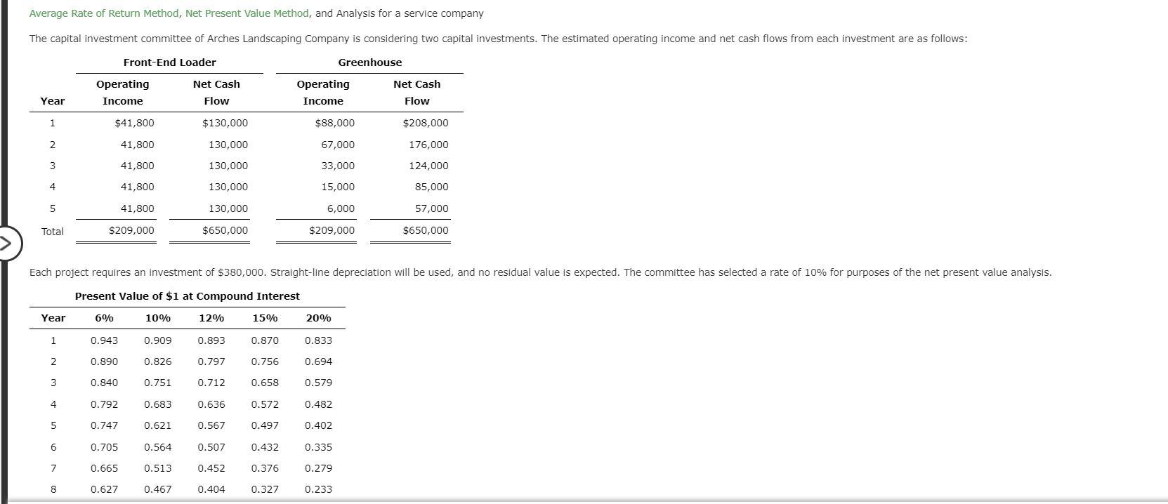Solved Average Rate of Return Method, Net Present Value | Chegg.com