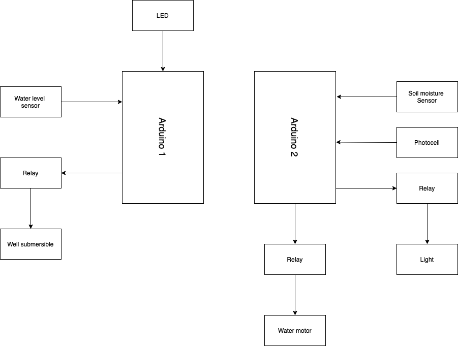 Solved i have the system for IOT smart irrigation monitoring | Chegg.com