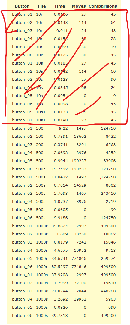 Solved Lab: Sort Detective 1 INTRODUCTION The primary | Chegg.com