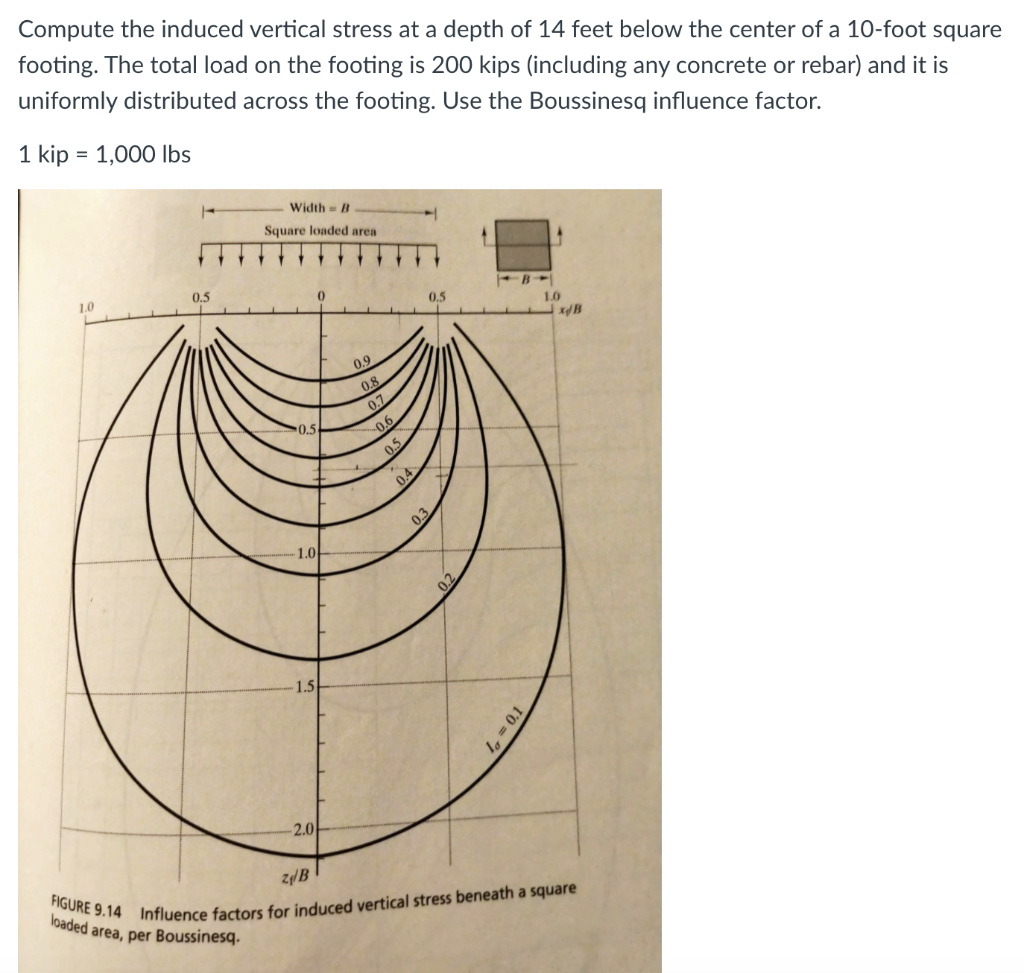 Solved Compute the induced vertical stress at a depth of 14 | Chegg.com