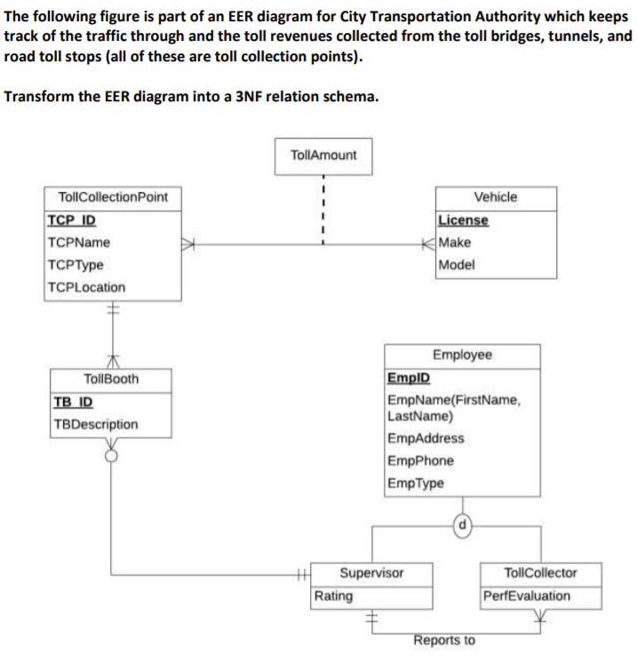 Solved The following figure is part of an EER diagram for | Chegg.com